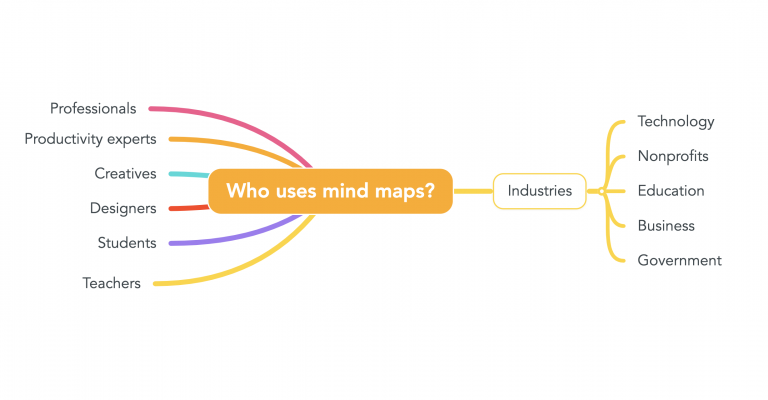 What is Mind Mapping? What Are Its Uses? | Mindmaps.com