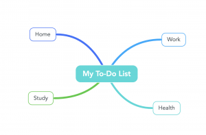 Learn How to Make a Perfect Mind Map | Mindmaps.com