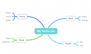 Learn How to Make a Perfect Mind Map | Mindmaps.com