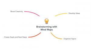 How to Brainstorm with Mind Maps - Mindmaps.com