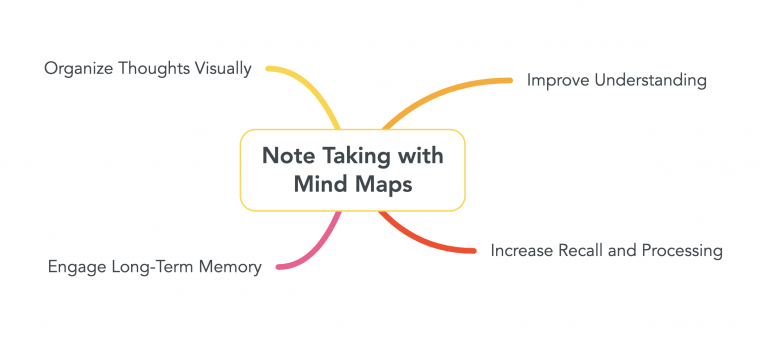 Improve Note Taking with Mind Maps - Mindmaps.com