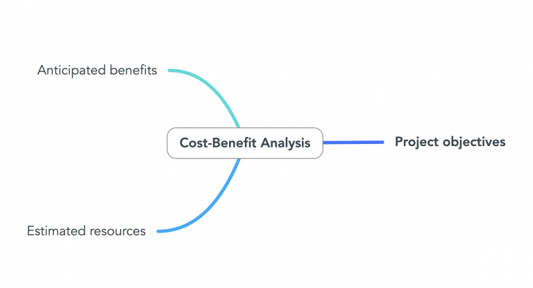 Project Planning with Mind Maps | Mindmaps.com