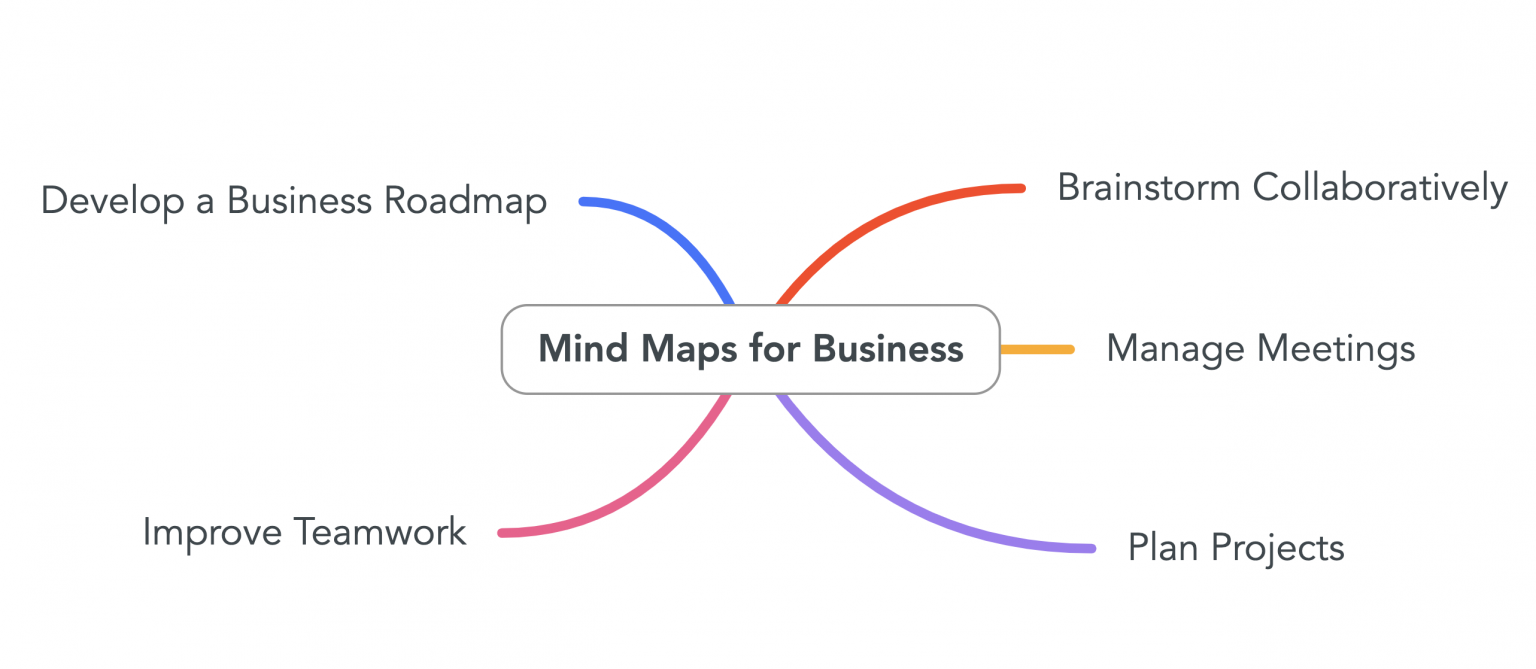 Mind Maps for Business Management - Mindmaps.com