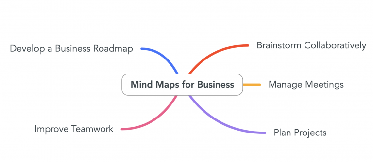 Mind Maps for Business Management - Mindmaps.com