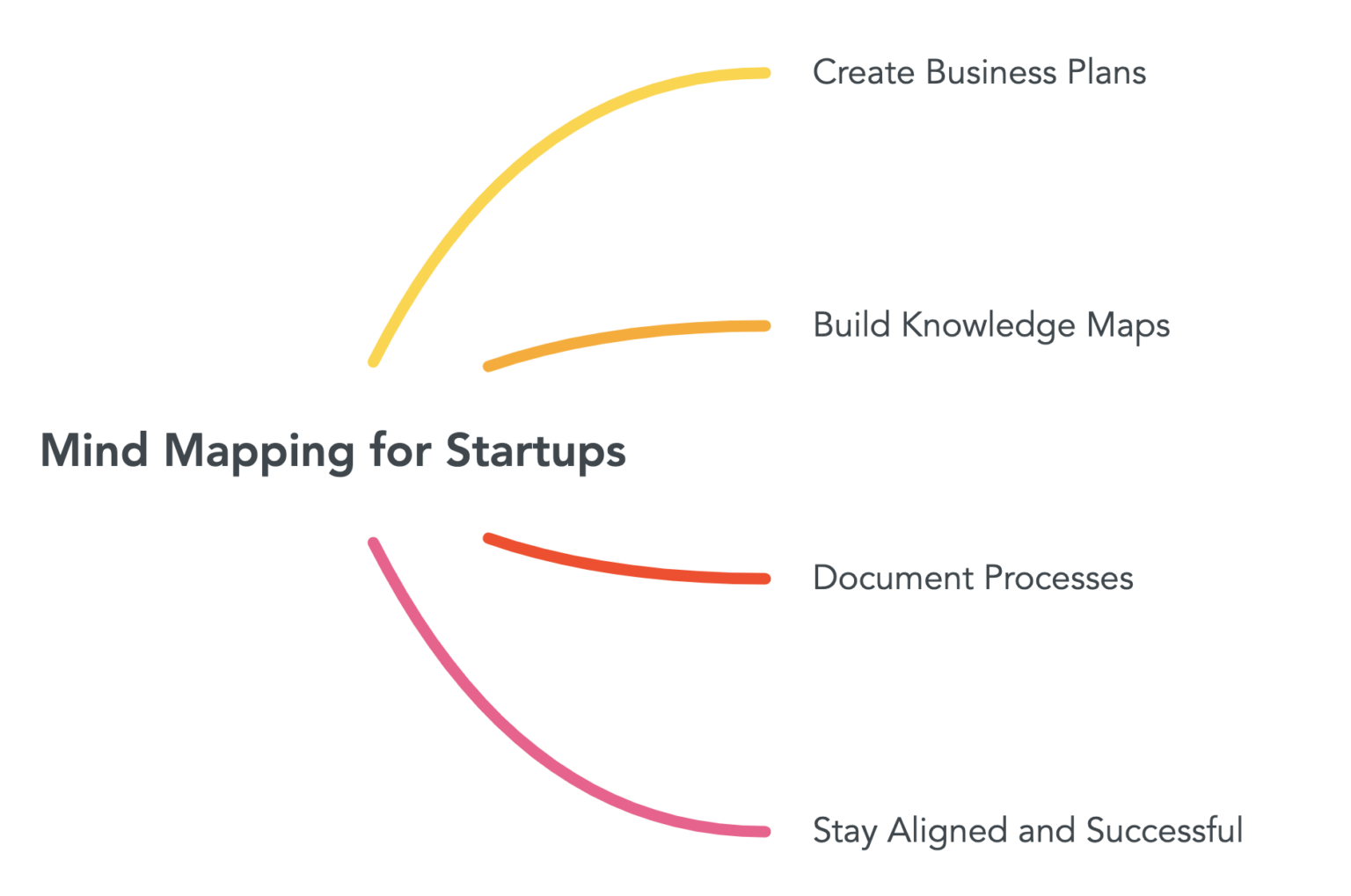 Mind Mapping for Startups - Mindmaps.com